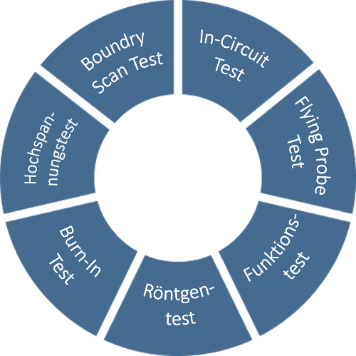 Elektronikfertigung, Serienfertigung, SMT, THT, Elektromontage, Test ...