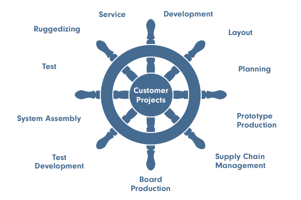 Electronics Manufacturing Services - BMK Group